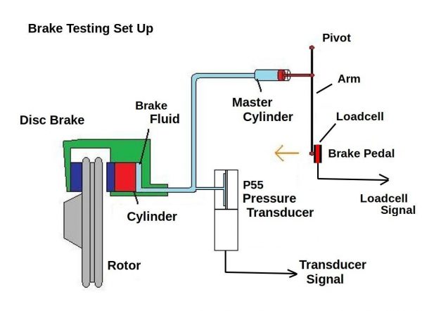 Vehicle Hydraulic Brake System Testing Validyne Engineering
