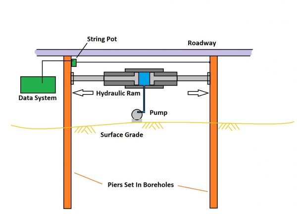 Elevated Highway Column Testing | Validyne Engineering