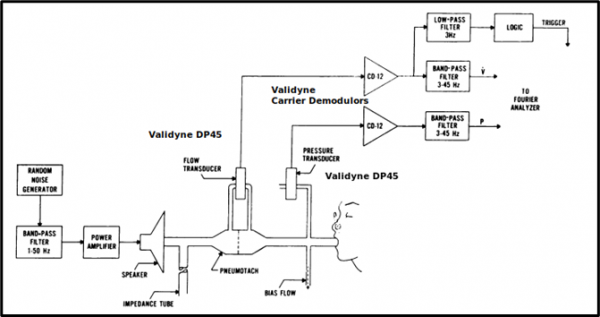 Pulmonary Research using Pressure Sensors | Validyne Engineering Corp